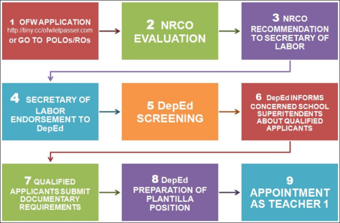 What is the National Reintegration Center for OFWs (NRCO)? | OWWA Member