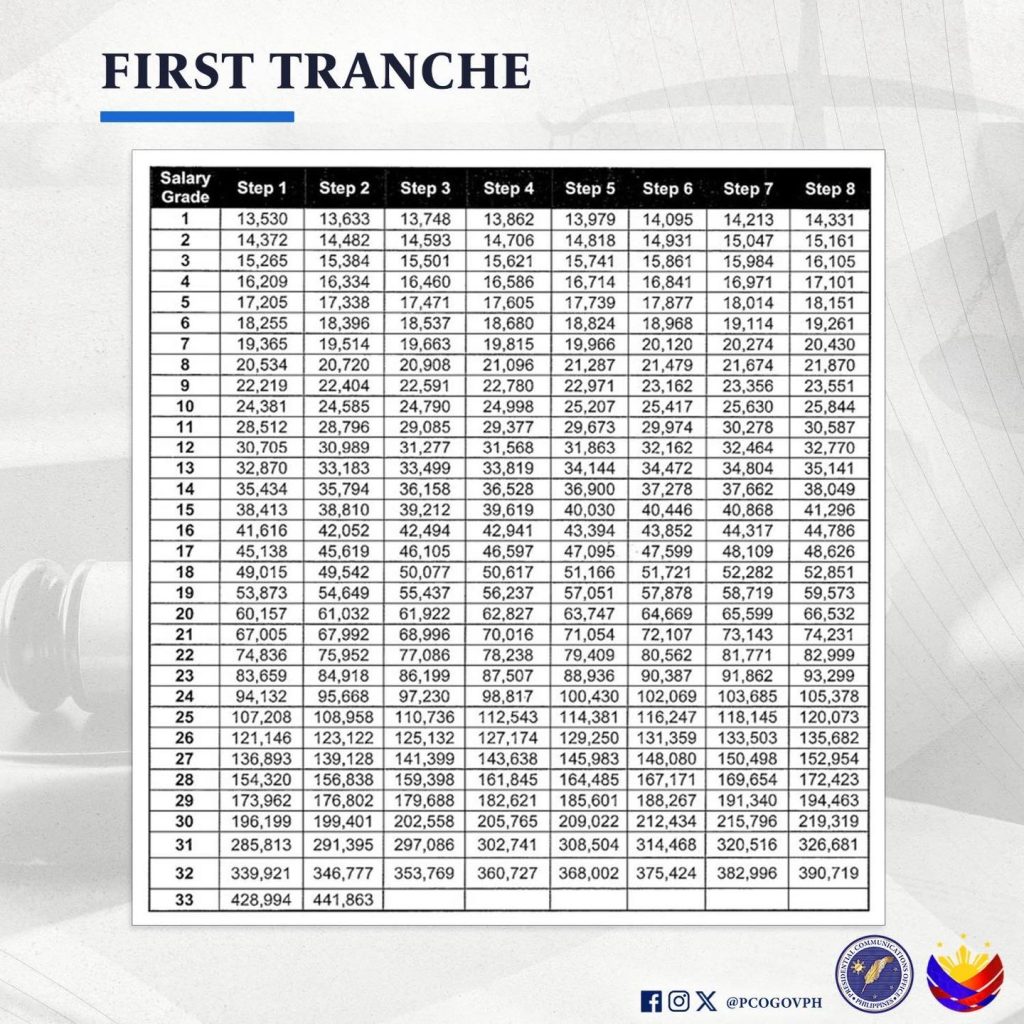 SSL Salary Grade 2025-2026 Table: Salary Standardization Law Increase ...