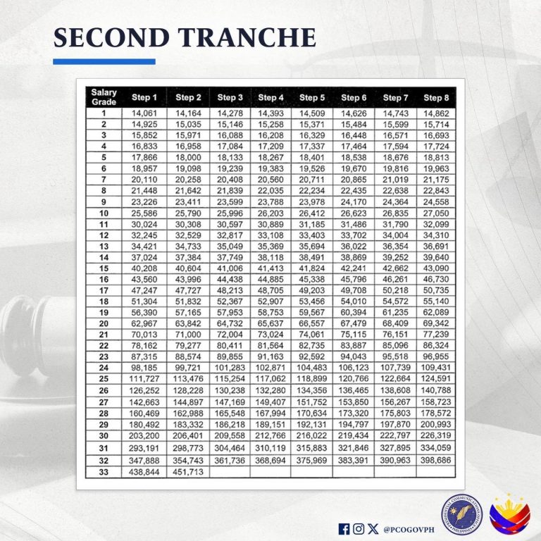 SSL Salary Grade 2025-2026 Table: Salary Standardization Law Increase ...