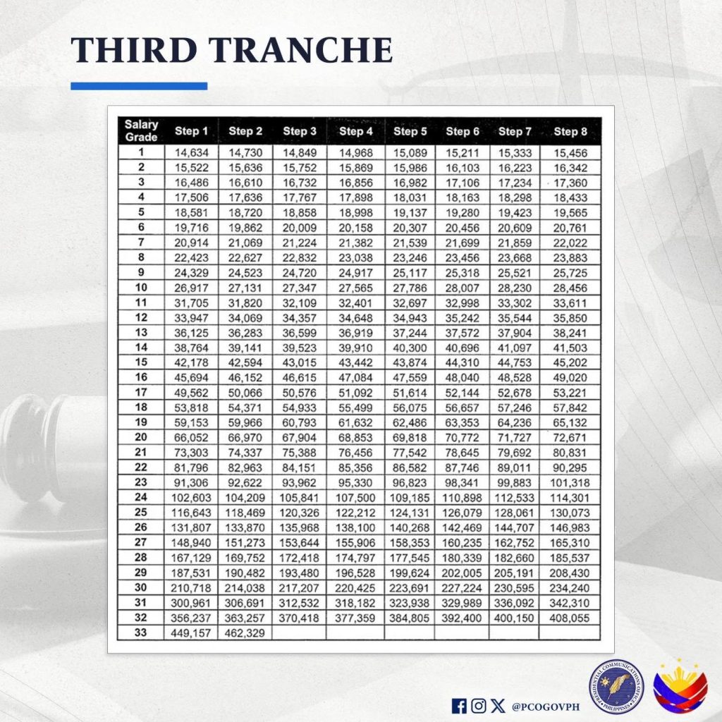 SSL Salary Grade 2025-2026 Table: Salary Standardization Law Increase ...